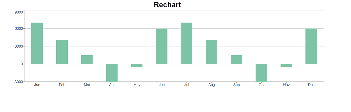 How to use Rechart in React. We design different admin dashboards… | by Jubayer Alam | Medium