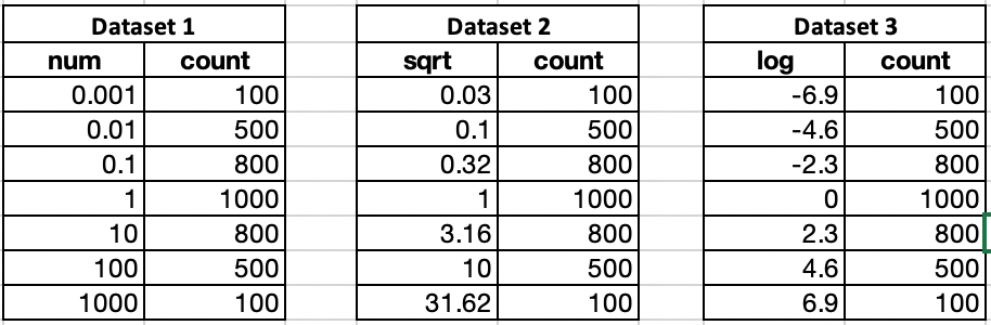 The Magic of Log. Data Science Journey — Chapter 1 | by Kai Zhao | Medium