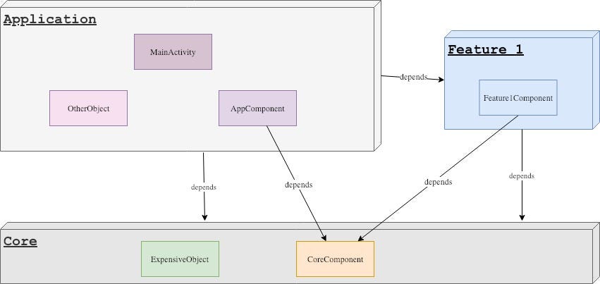 Using Dagger-Android in a multi-module project | by Marcos Holgado ...