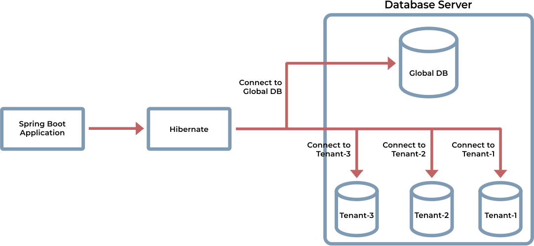 SaaS — Multi-Tenancy with Azure SQL Database and Hibernate | by Sumit ...