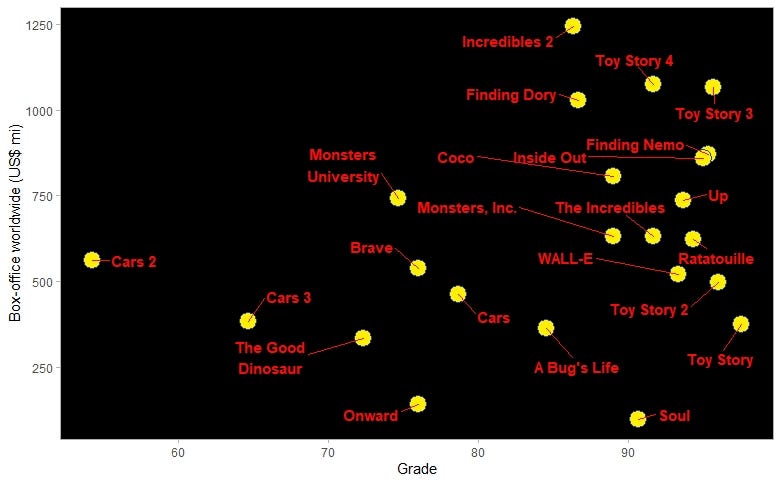 Pixar: a data story. Exploring data about Pixar movies from… | by ...