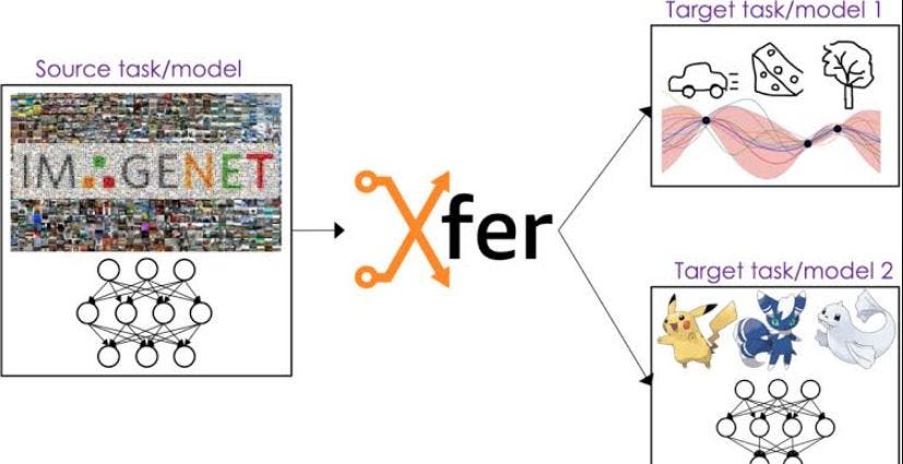 Transfer Learning (Keras)— Life Just Got Easier!! | by Maajid Khan ...