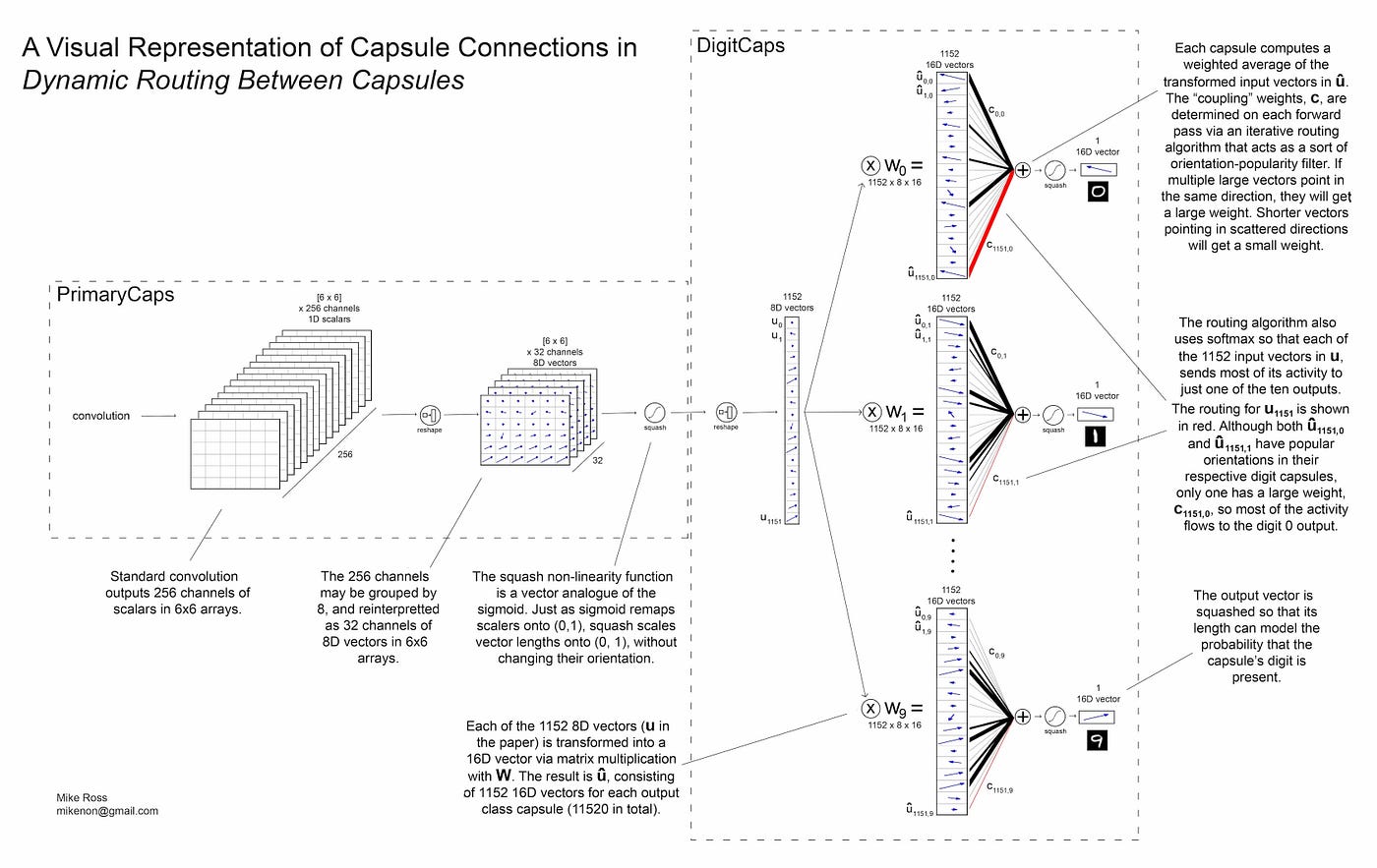A Visual Representation Of Capsule Network Computations By Mike Ross