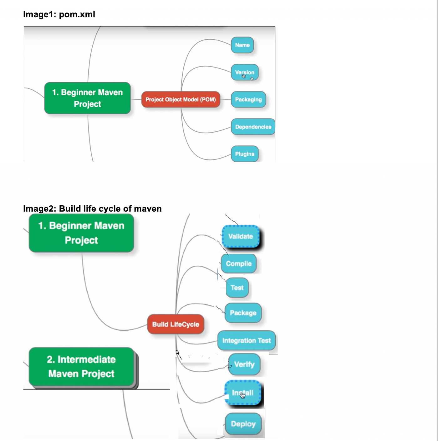 Maven: Simple Structure. MVN vs ANT | by Nayyu Rehman | Medium