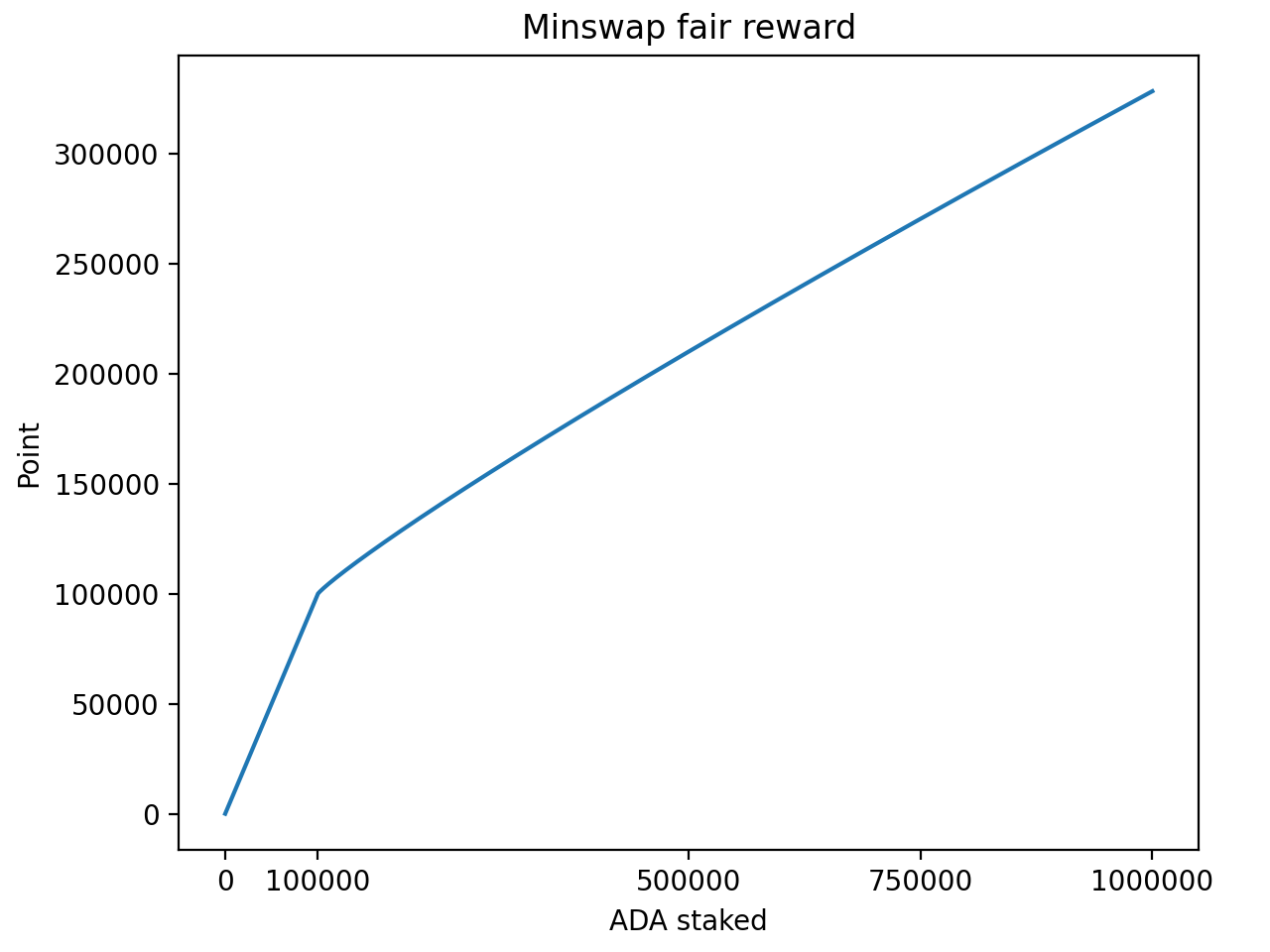 Tokenomics “fair launch” de Minswap y fecha de comienzo de la FISO | by ... Tokenomics “fair launch” de Minswap y fecha de comienzo de la FISO | by ...