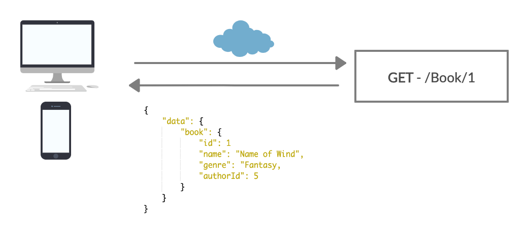 Getting started with GraphQL. GraphQL — A Query Language for APIs | by Javeeth Basha ...