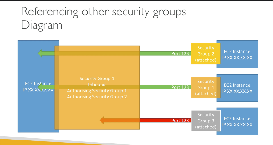 AWS Article 6: Security Groups in EC2 | by Amir Mustafa | Geek Culture | Medium