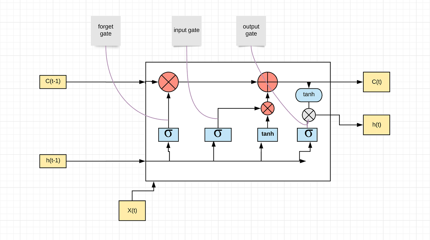 forecasting using lstm | Analytics Vidhya