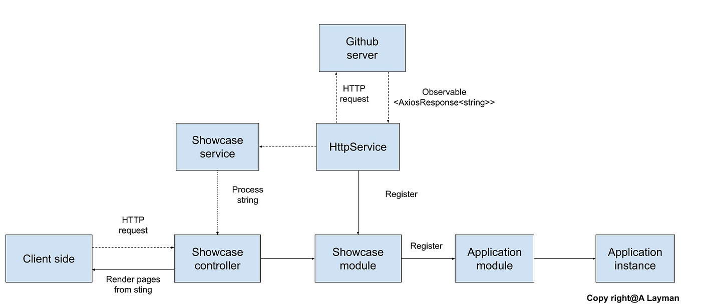 Introduction to NestJs — Build a Showcase Server Efficiently | by Jen-Hsuan Hsieh (Sean) | A ...
