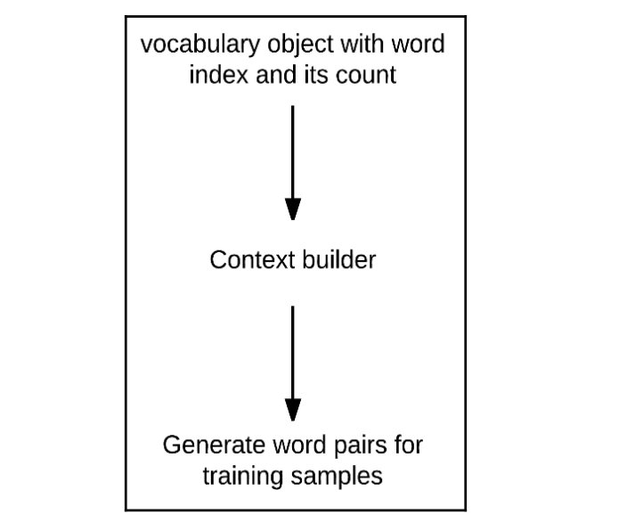 The Architecture of Word2Vec. Word2Vec, as defined by TensorFlow, is ...