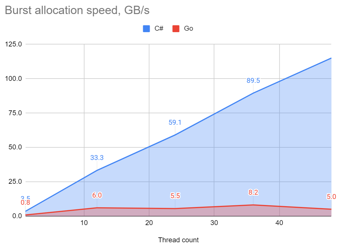 Go vs C#, Part 3: Compiler, Runtime, Type System, Modules, and ...