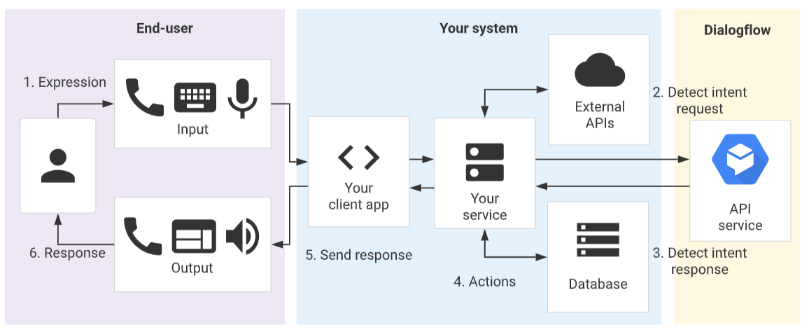 How To Create A Chatbot With Google Dialogflow | by Cobus Greyling | Medium