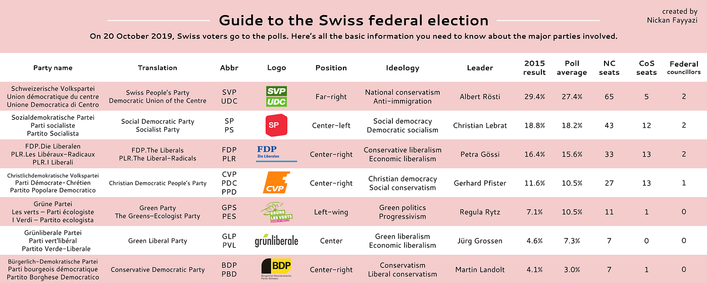 Your Swiss Election Go-To Guide. A breakdown of tomorrow’s federal ...