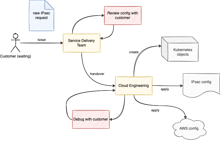 Self-servicing your IPsec infrastructure | by Peter Siman | Jamf ...
