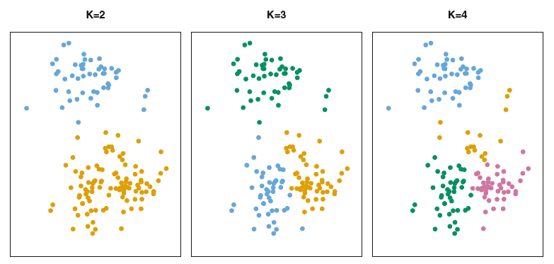 Clustering Using Python First Things First Clustering Is A By Pranav Mishra Medium