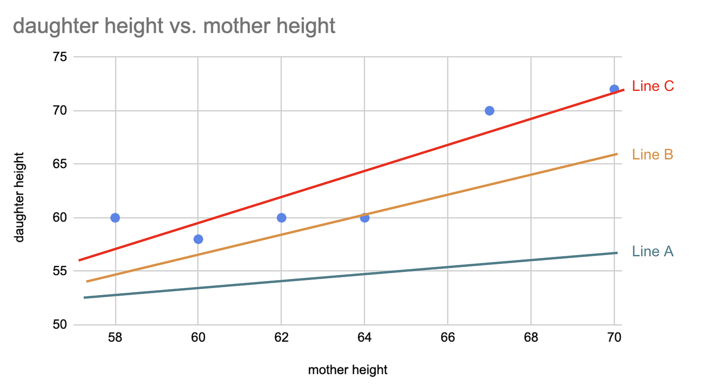 Linear regression and gradient descent for absolute beginners | by Lily ...