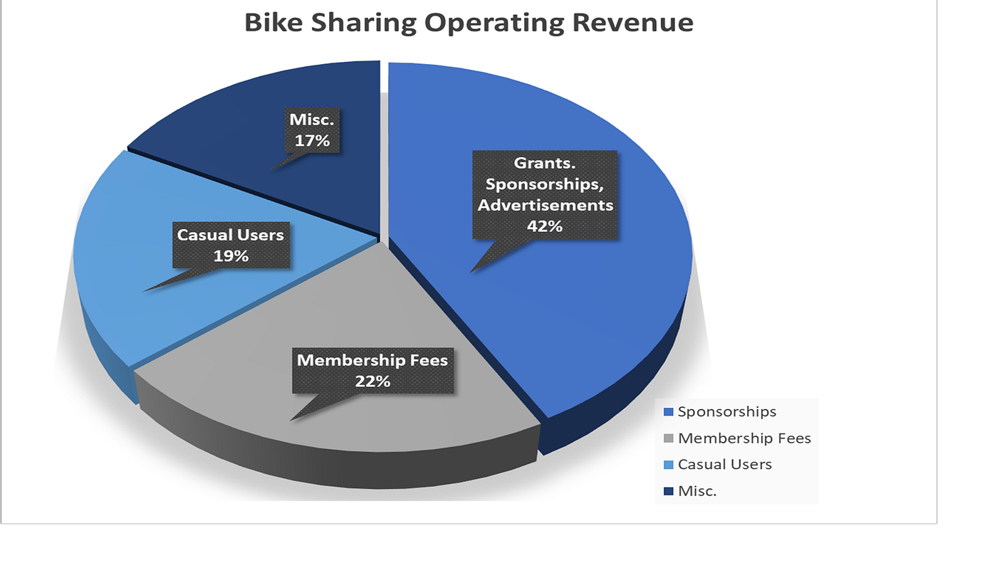 Public Bike Share Programs: A Business Case Study | by Shreeniket Joshi ...