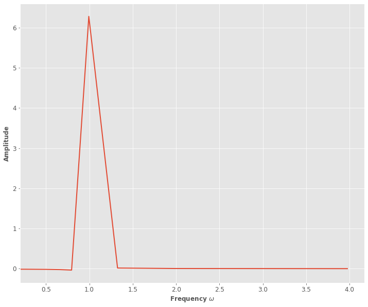 Noise cancellation with Python and Fourier Transform | by Piero ...