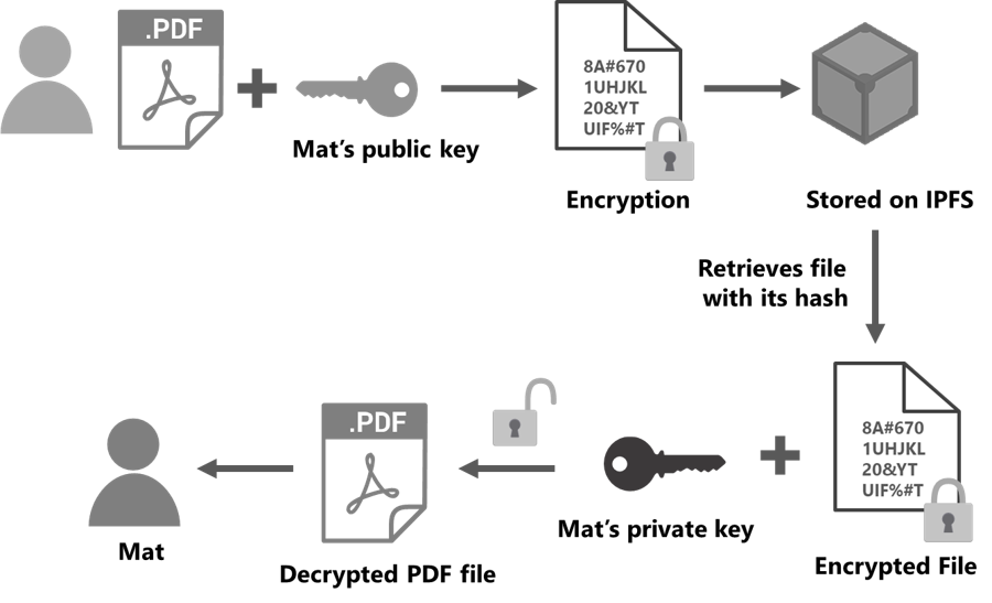 Interplanetary File system IPFS powers the Blockchain (Part 18) | by Techskill Brew | Techskill ...