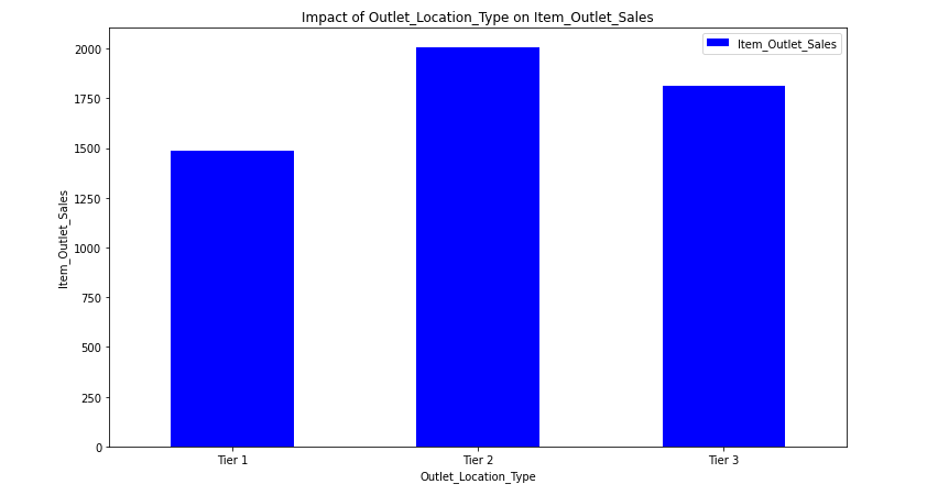 BigMart Sales Prediction Project. In this Step-by-Step Big Mart Sales ...