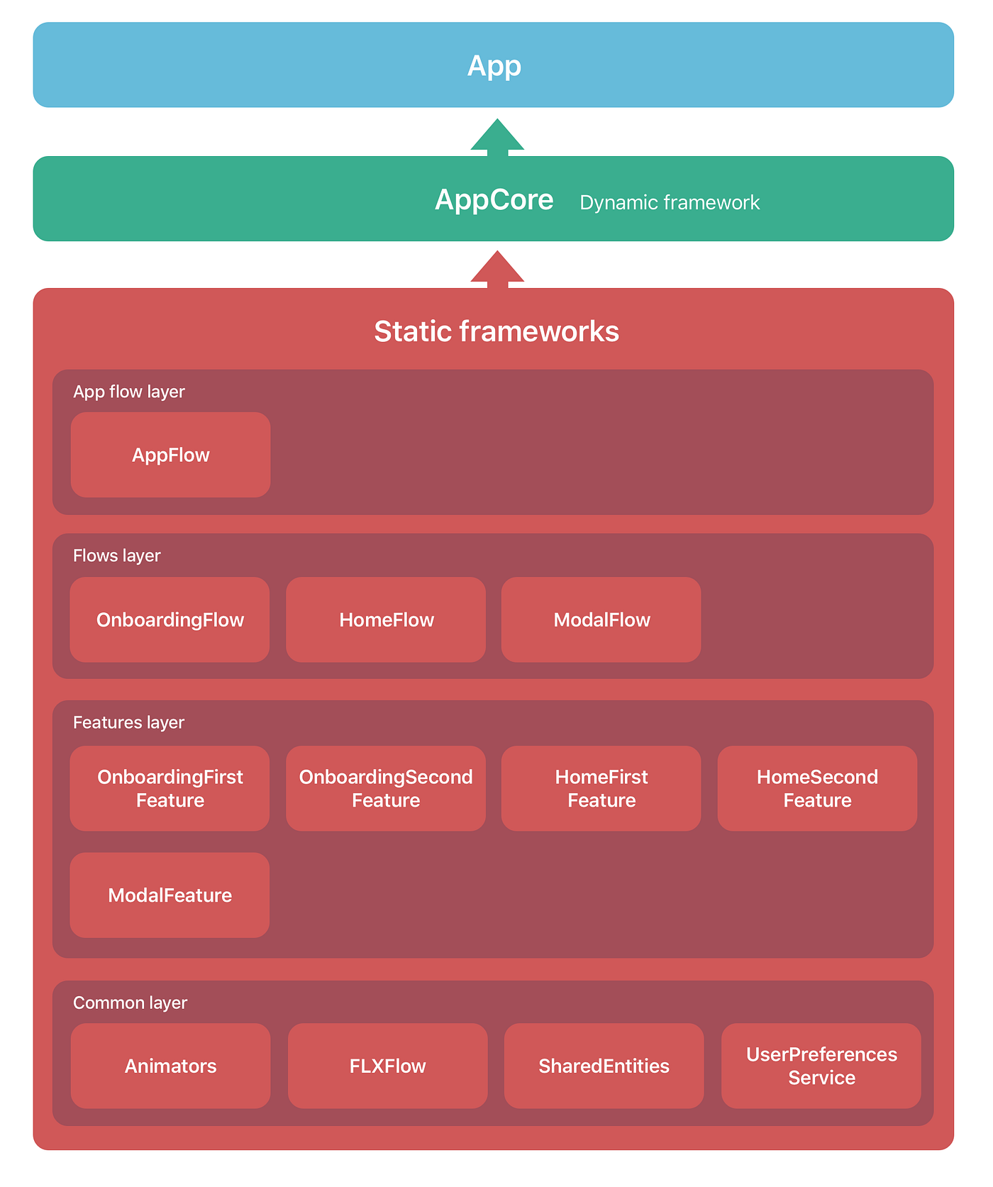 Building a dynamic modular iOS architecture | by Mark Jarecki | fluxom | Medium