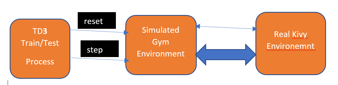 Autonomous driving simulations using Twin Delayed Deep Deterministic (TD3) Deep Reinforcement ...
