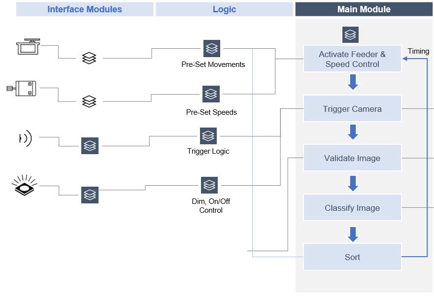 Neural Network Sorter using Tensorflow, OpenCV on a Raspberry Pi | by Paco Garcia | Medium