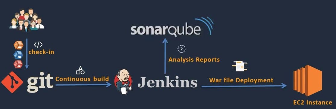 SonarQube with declarative Jenkins Pipeline | by Kevin Dsouza | Medium