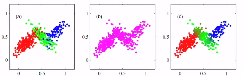 ML: GMM & EM Algorithm. GMM is a really popular clustering… | by ...