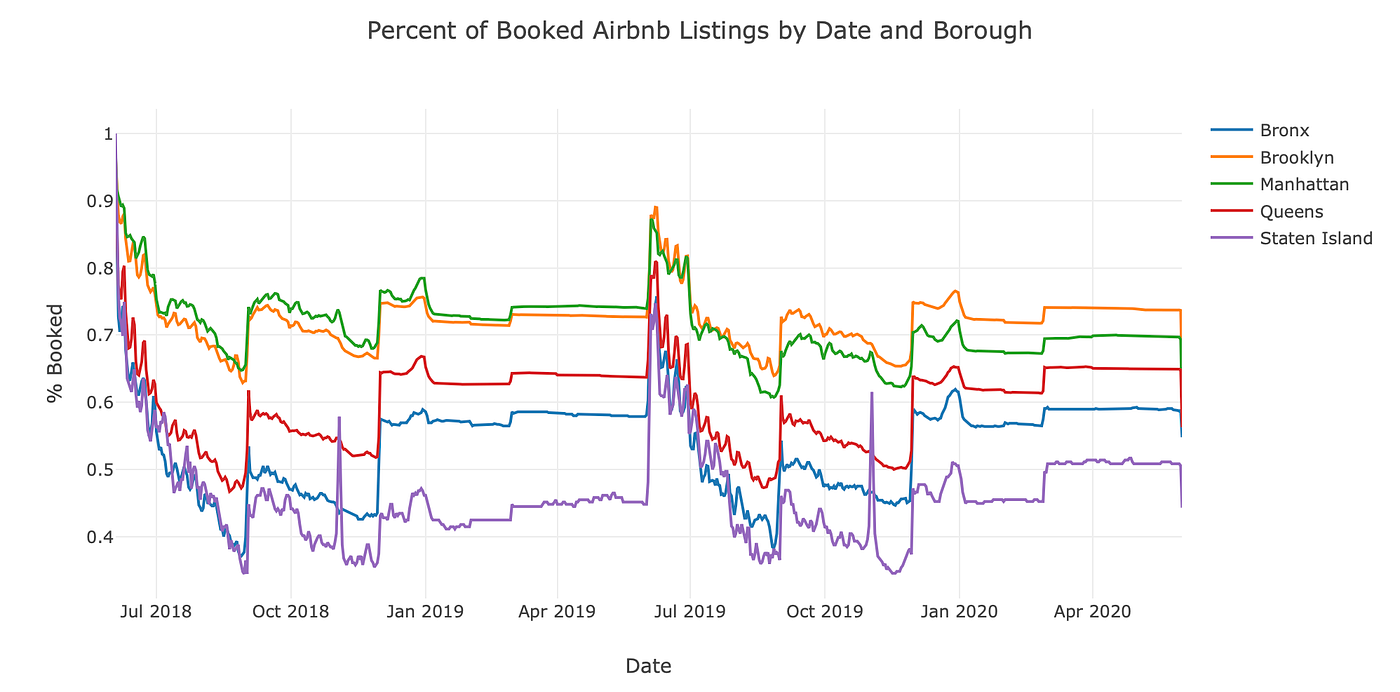 Exploring Airbnb in NYC. Exploratory data analysis of Airbnb… | by ...