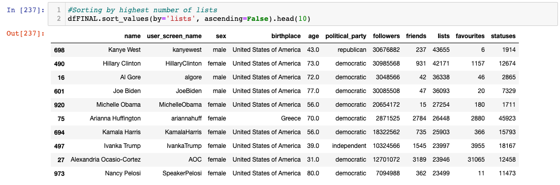 What Makes a Politician Popular on Social Media? | by Doug Rizio | Nerd ...