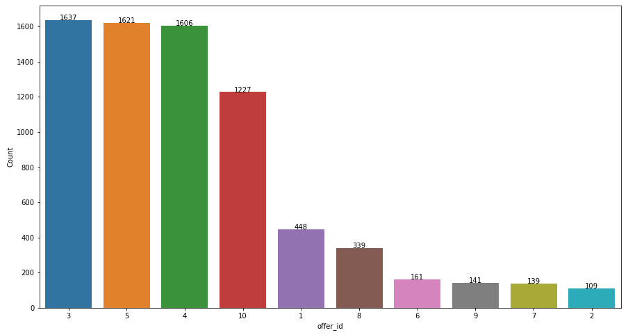 Starbucks best suited offers based on customer demographics | by Vàmsî ...
