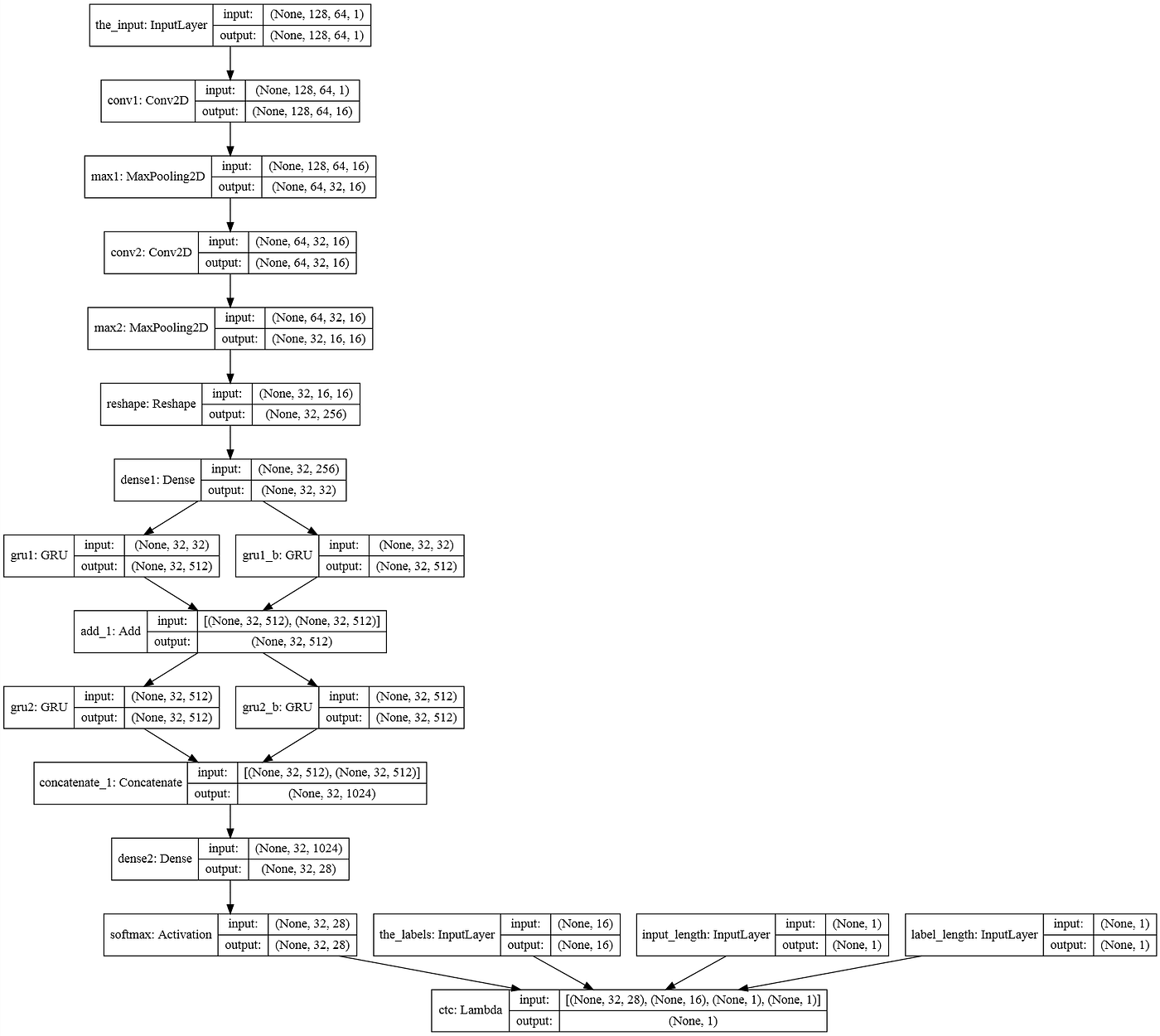 Thaana OCR using Machine Learning. | by Sofwath 🎈 | Medium