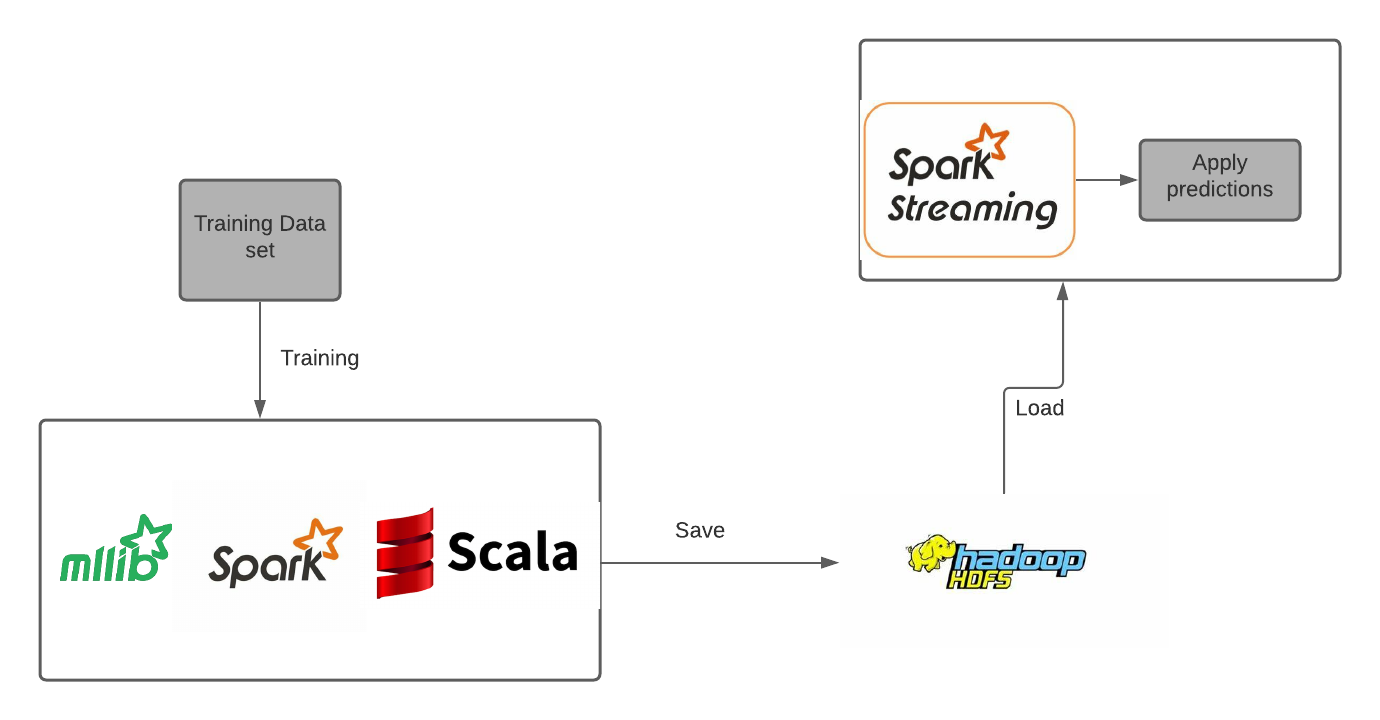 K means clustering using scala spark and mllib | by krishnaprasad k | Nerd For Tech | Medium