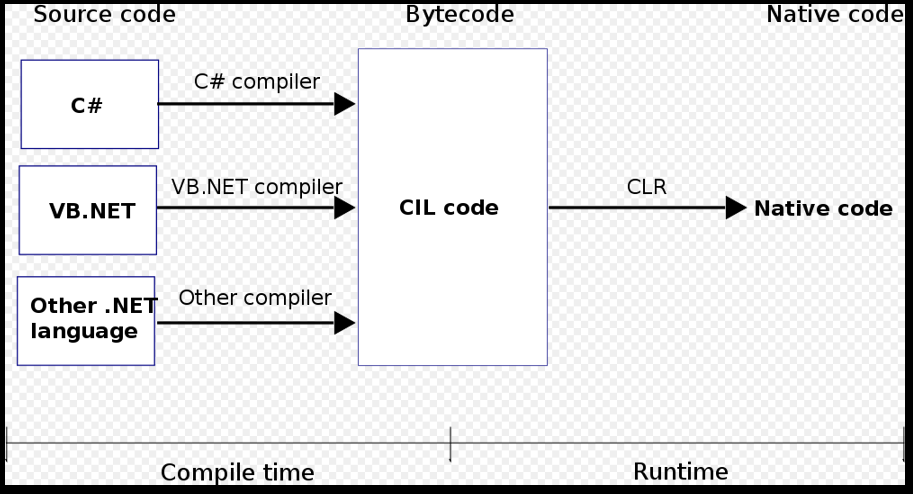 C# Week 1. What is Common Type System (CTS) means… | by Harshit Yadav | Medium