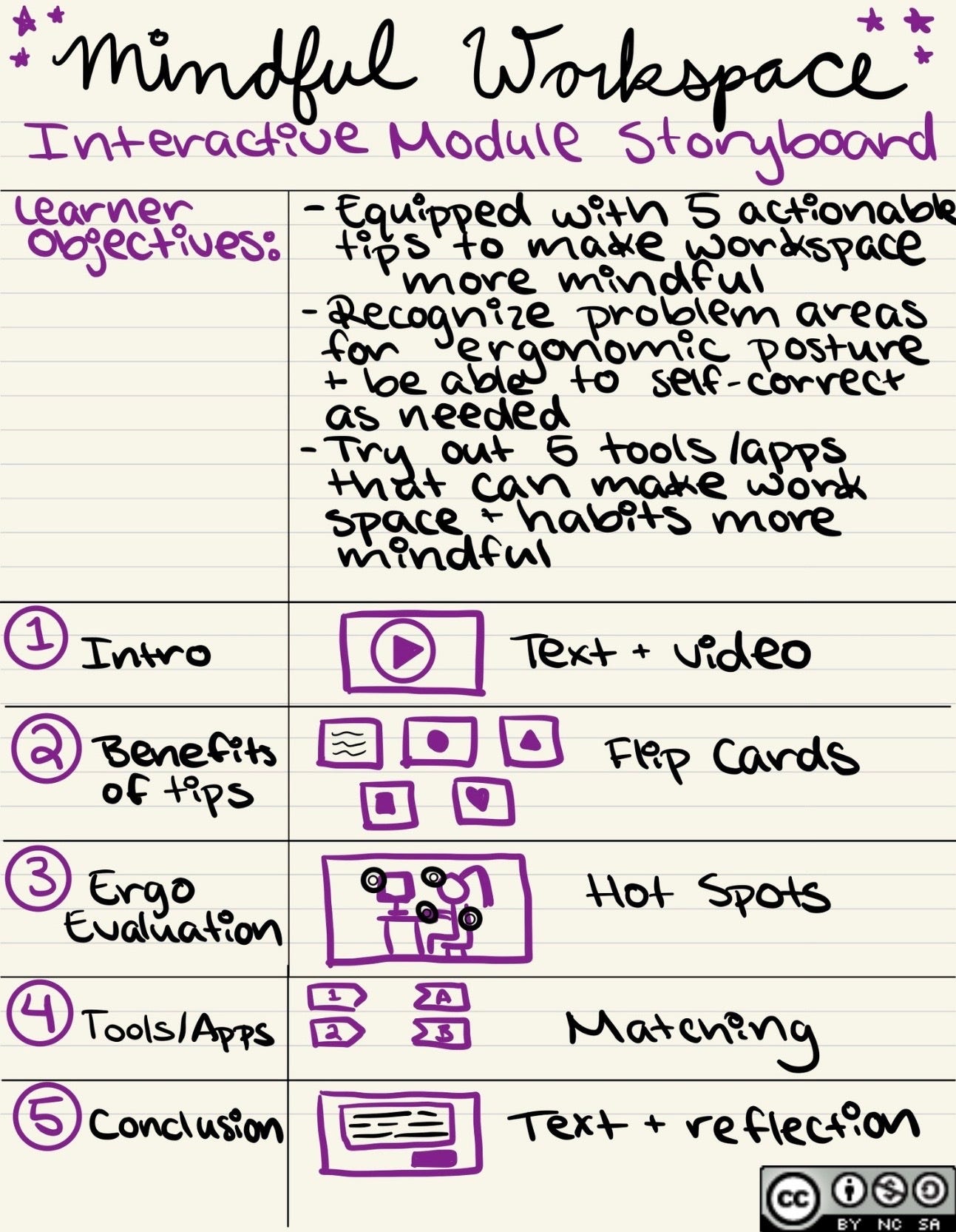 Interactive eLearning Module. IDT300x Week 7 Assignment: Develop an ...