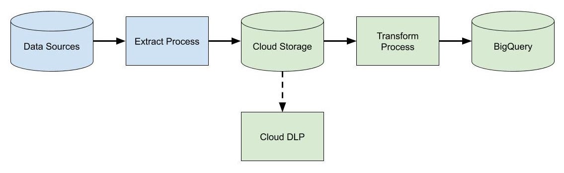 Implementing ETL on GCP. ETL (Extract-Transform-Load) processes… | by ...