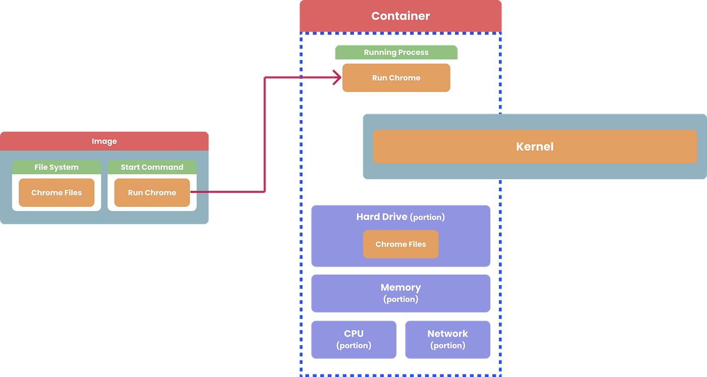Introduction to Docker. Fundamental concepts of Docker and how… | by ...