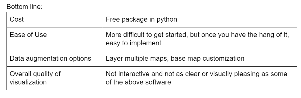 Geospatial Visualization: A Comparison of the Many Available Options ...