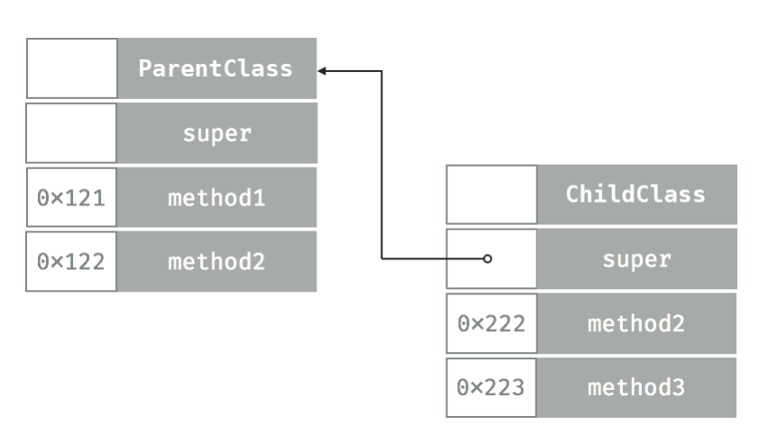 Method Dispatch in Swift, and its effect on performance | by Venkatesh ...