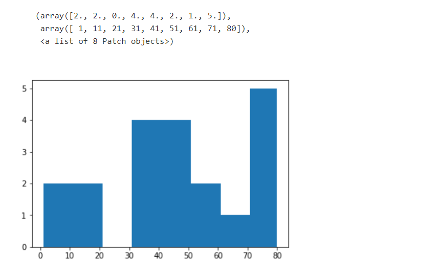 Histogram Plot with Math and Python code For Data Visualization | by Md ...