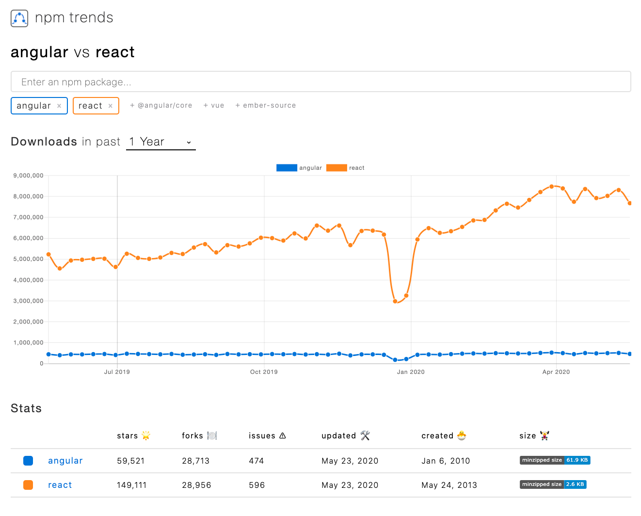Angular vs React, Which One to Learn First? | by Kalpa D. Fernando ...