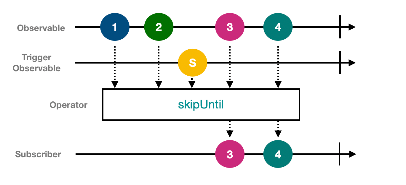RxSwift - Filtering Operators. The filtering operators operating on ...
