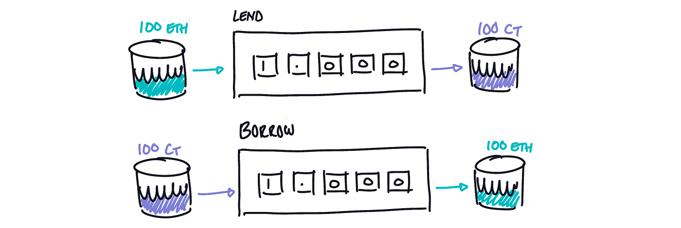 How does Compound work?. A visual guide to the lending protocol… | by ...
