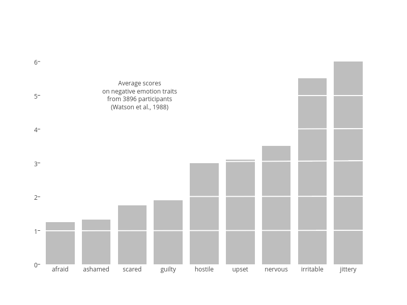 Above All Else Show the Data. Excellent visualization practices… | by plotly | Plotly | Medium