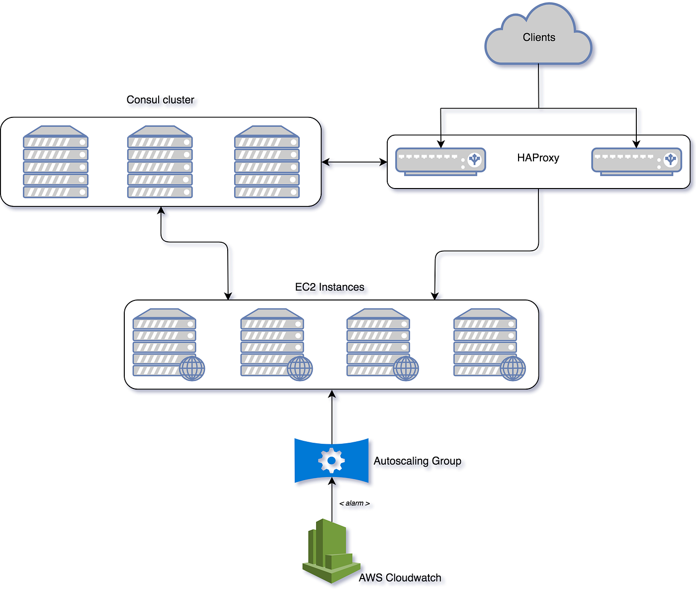 Autoscaling your EC2 instances using HAProxy and Consul | by Sudhindra Sajjal | Medium
