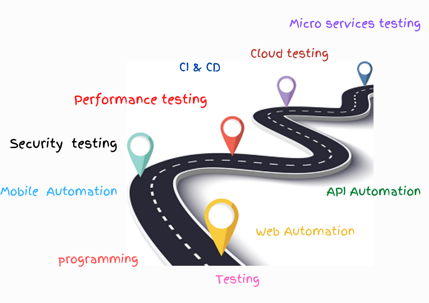 Why QA Automation is Important and Quality Engineering road Map | by ...