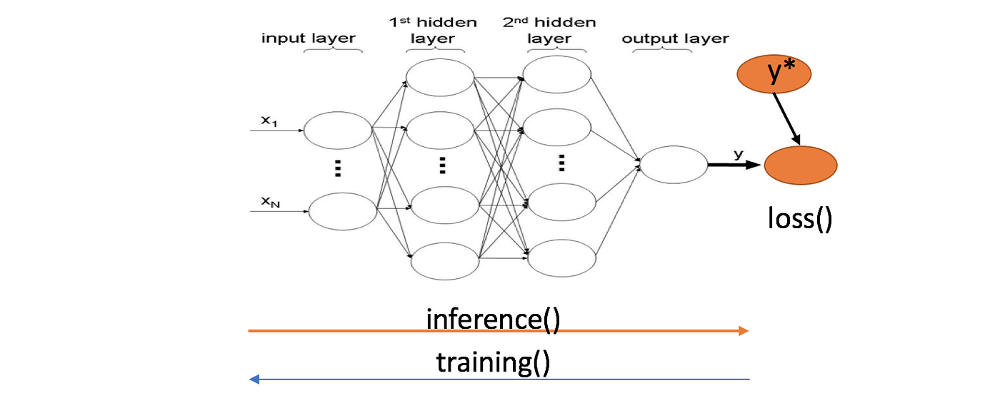 An Introduction to TensorFlow. In this tutorial, I will first talk ...