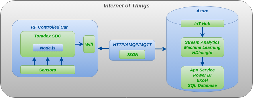 Azure IoT Hub on a Toradex Colibri VF61 — Part 3: Using Cloud Services to collect Business ...