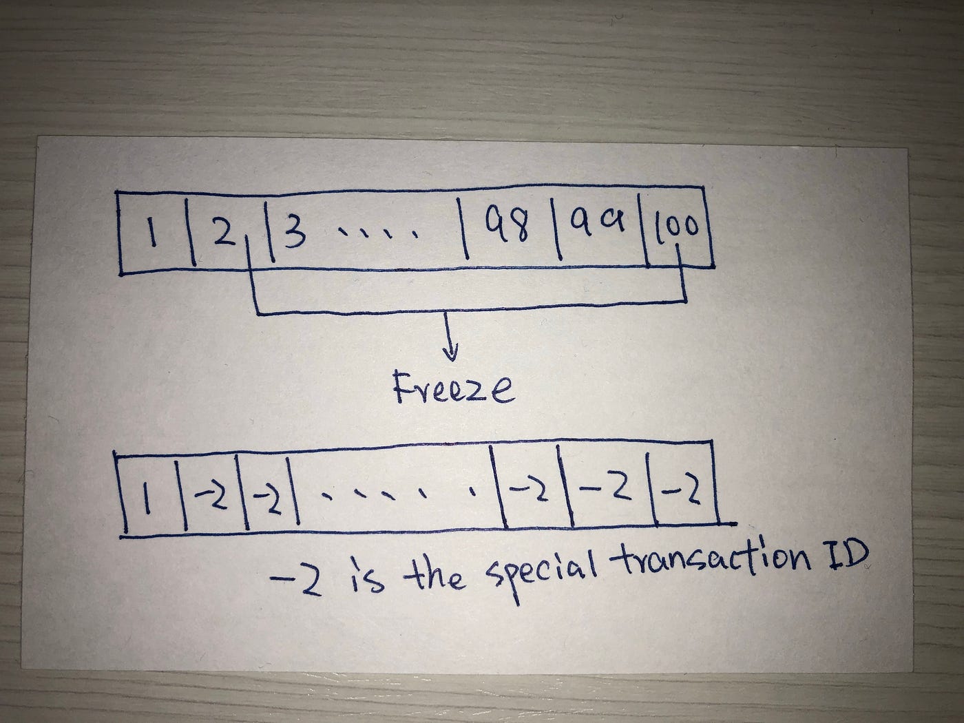 PostgreSQL MultiXactId Error in Vacuum | by Runbai Ma | In the weeds ...